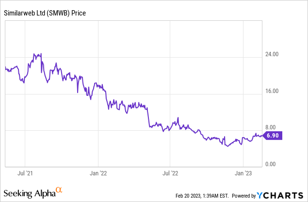 Similarweb (SMWB) Stock: Undervalued With A $44B Big Data TAM | Seeking ...