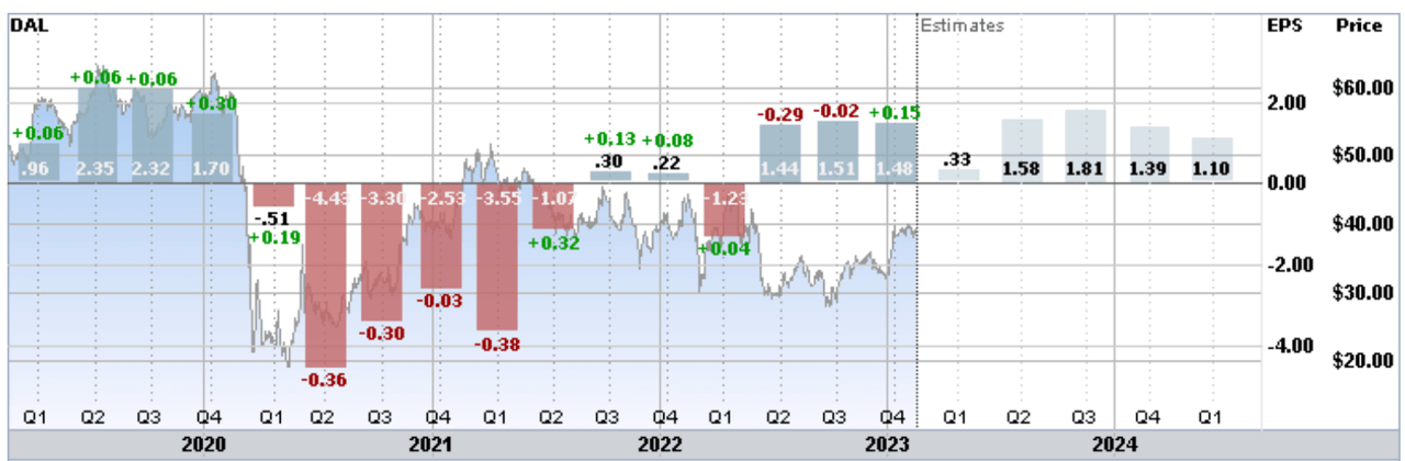 Delta Air Lines: Positive Indicators For Continued Recovery (NYSE:DAL ...