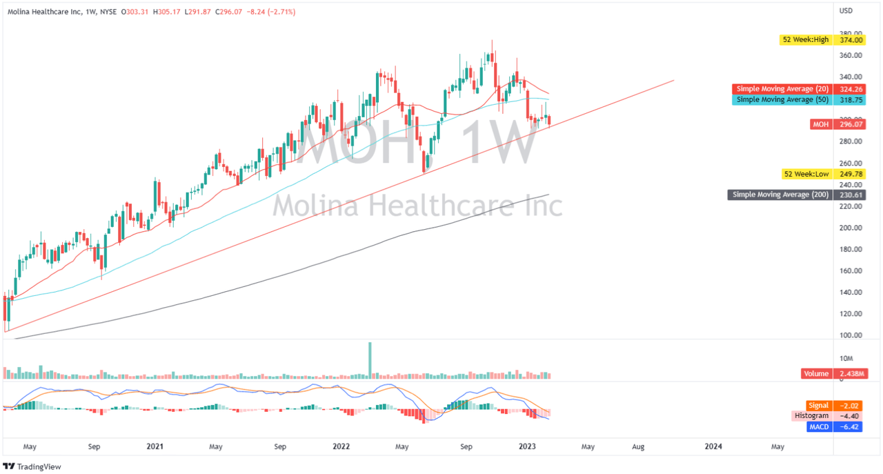 Molina Healthcare: Appealing Despite Medicaid Redetermination (NYSE:MOH ...