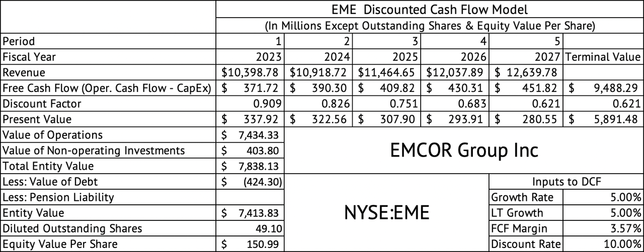EMCOR Group: Add To Your Wishlist (NYSE:EME) | Seeking Alpha