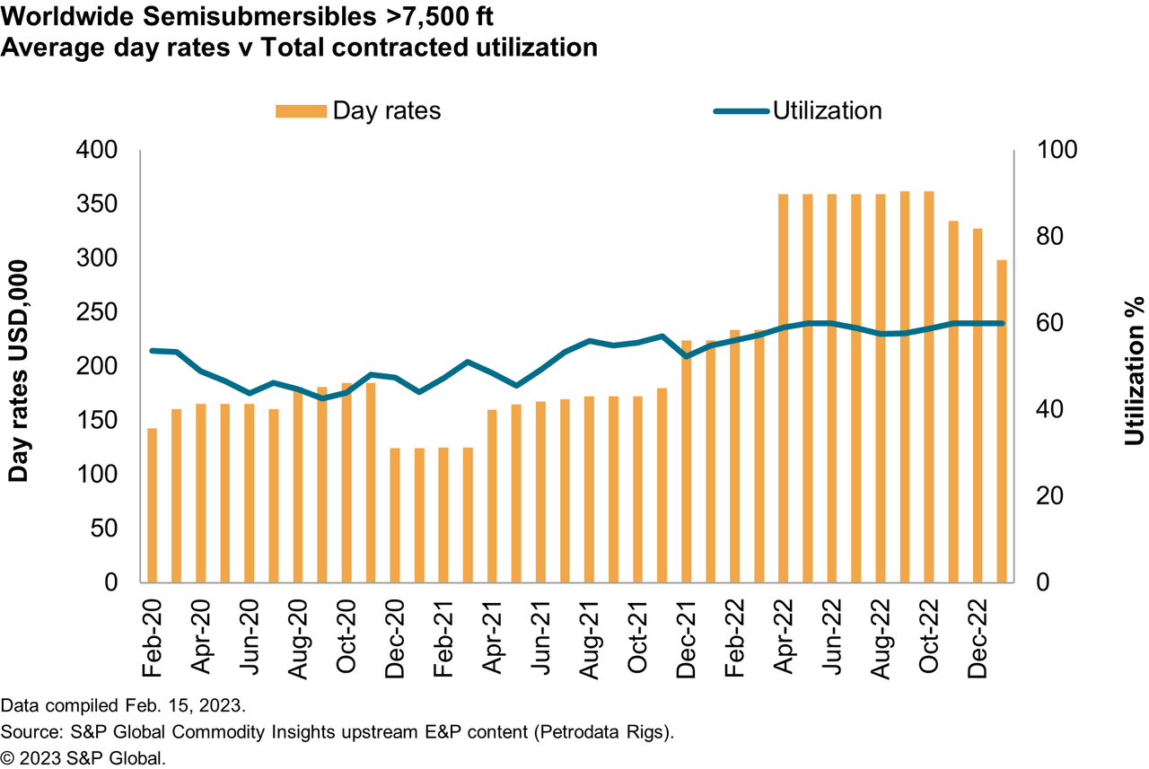 A Look At Offshore Drilling Day Rates | Seeking Alpha