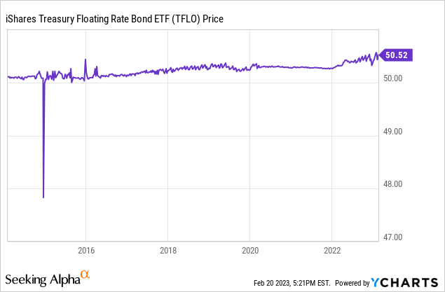 iShares TFLO ETF: Rare 4.6% Floating Rate Treasury Yield | Seeking Alpha