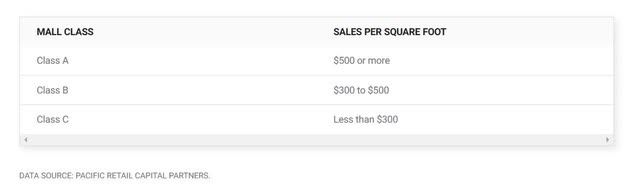 Macerich: This Mall REIT Is Hard To Ignore Because Of Its Fat Dividend ...