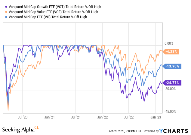 VOT ETF: Valuation Fair, But Still Not Attractive Enough | Seeking Alpha
