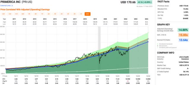 Is Primerica A Buy Before Earnings? (NYSE:PRI) | Seeking Alpha