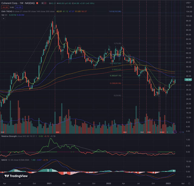 Coherent Stock: It Is Moment Of Truth (Technical Analysis) (NASDAQ:COHR ...