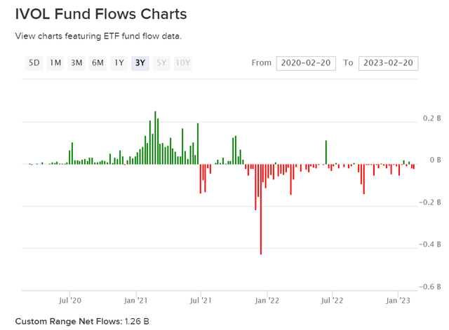 IVOL: Not The Right Environment For This ETF (NYSEARCA:IVOL) | Seeking ...