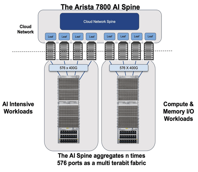 Arista Networks: Backbone Of The AI Industry And Cloud Titans (NYSE:ANET) | Seeking Alpha