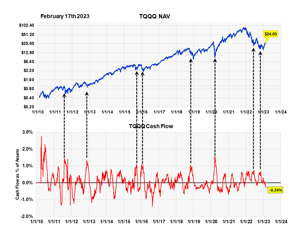 Investor Activity In TQQQ Point To Higher Prices For It And The Market ...