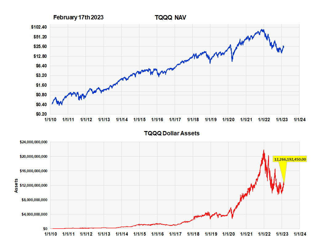 Investor Activity In TQQQ Point To Higher Prices For It And The Market ...