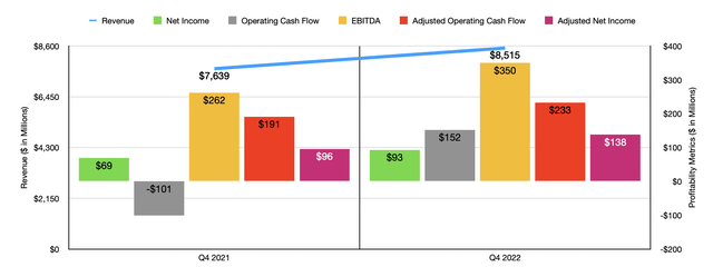 US Foods Holding Corp: A Tasteless Mistake (NYSE:USFD) | Seeking Alpha