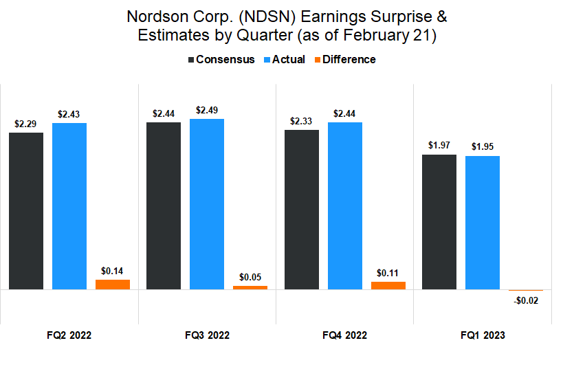 Nordson plunges after missed earnings, lower guidance (NASDAQ:NDSN ...