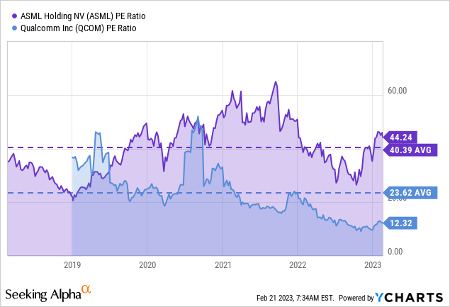 ASML Vs. QCOM: One Has A More Favorable Risk/Reward Profile (NASDAQ:ASML) | Seeking Alpha