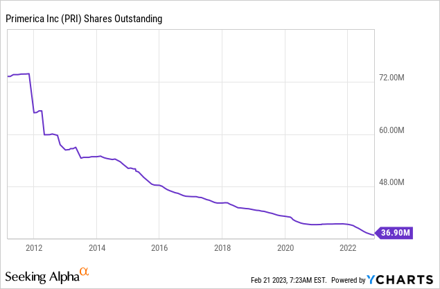 Is Primerica A Buy Before Earnings? (NYSE:PRI) | Seeking Alpha