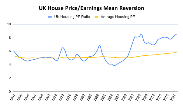 U.K. Housing Market Valuation And Forecast For 2023 | Seeking Alpha