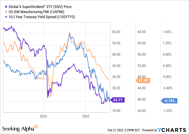 SDIV: Chronic Underperformance To Worsen As Global Economic Stagnation ...