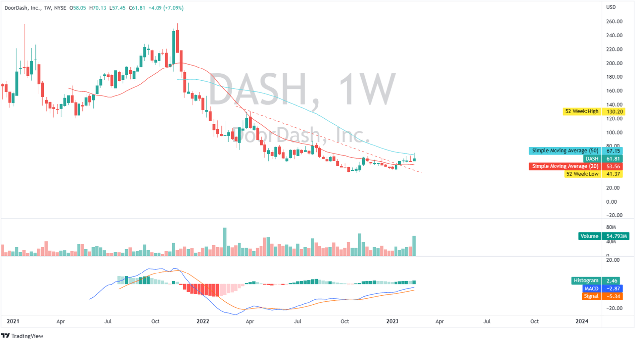 DoorDash Welcomes Sustained Profitability Today (NYSE:DASH) | Seeking Alpha