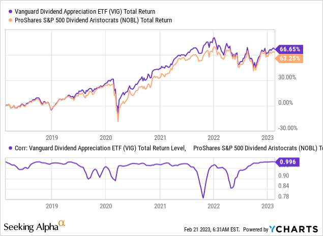 VIG ETF: A Cheaper Alternative To NOBL (BATS:NOBL) | Seeking Alpha