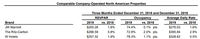 Marriott International: Strong RevPAR Growth Despite Inflationary ...