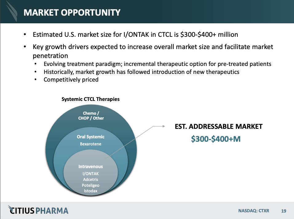 Citius (CTXR): Diverse Development Portfolio Backs Up A Problematic ...