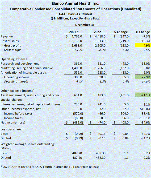 Elanco 2022 Earnings: Speculative Value With Signs Of Progress (NYSE ...