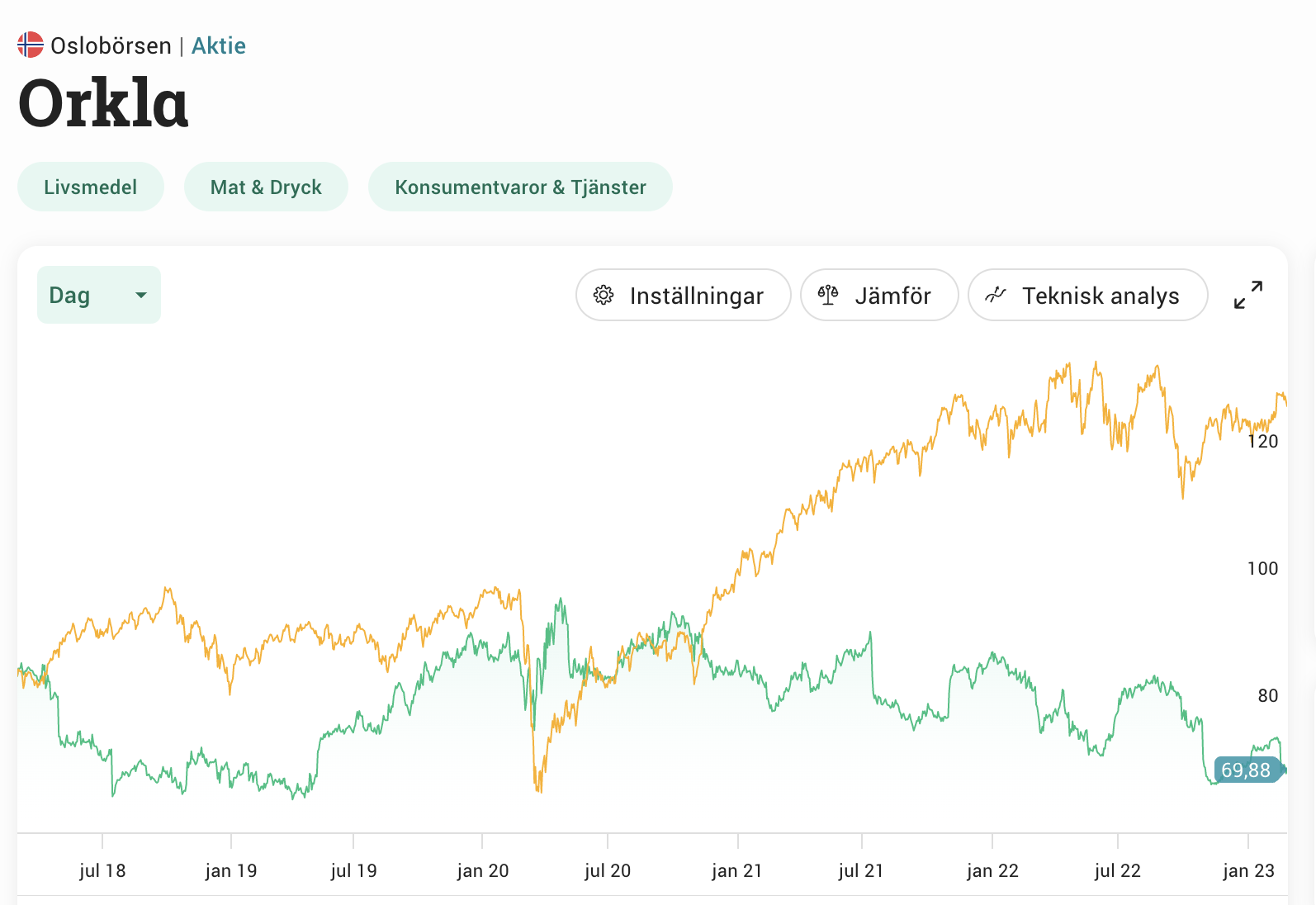 Orkla: A Simple Thesis With A 'Buy' Rating (OTCMKTS:ORKLY) | Seeking Alpha