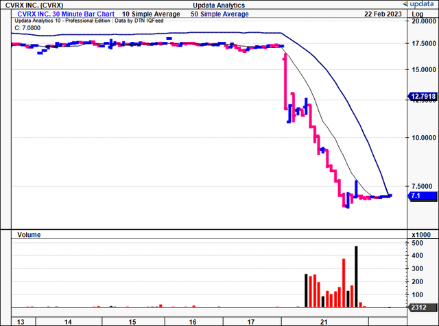 CVRX: Price Response For Barostim Trial Equals Uncertainty On Equity ...
