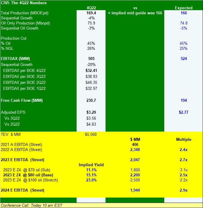 Civitas Reports Solid Q4 Results; Reduces Activity, Boosts Capital Return Program | Seeking Alpha