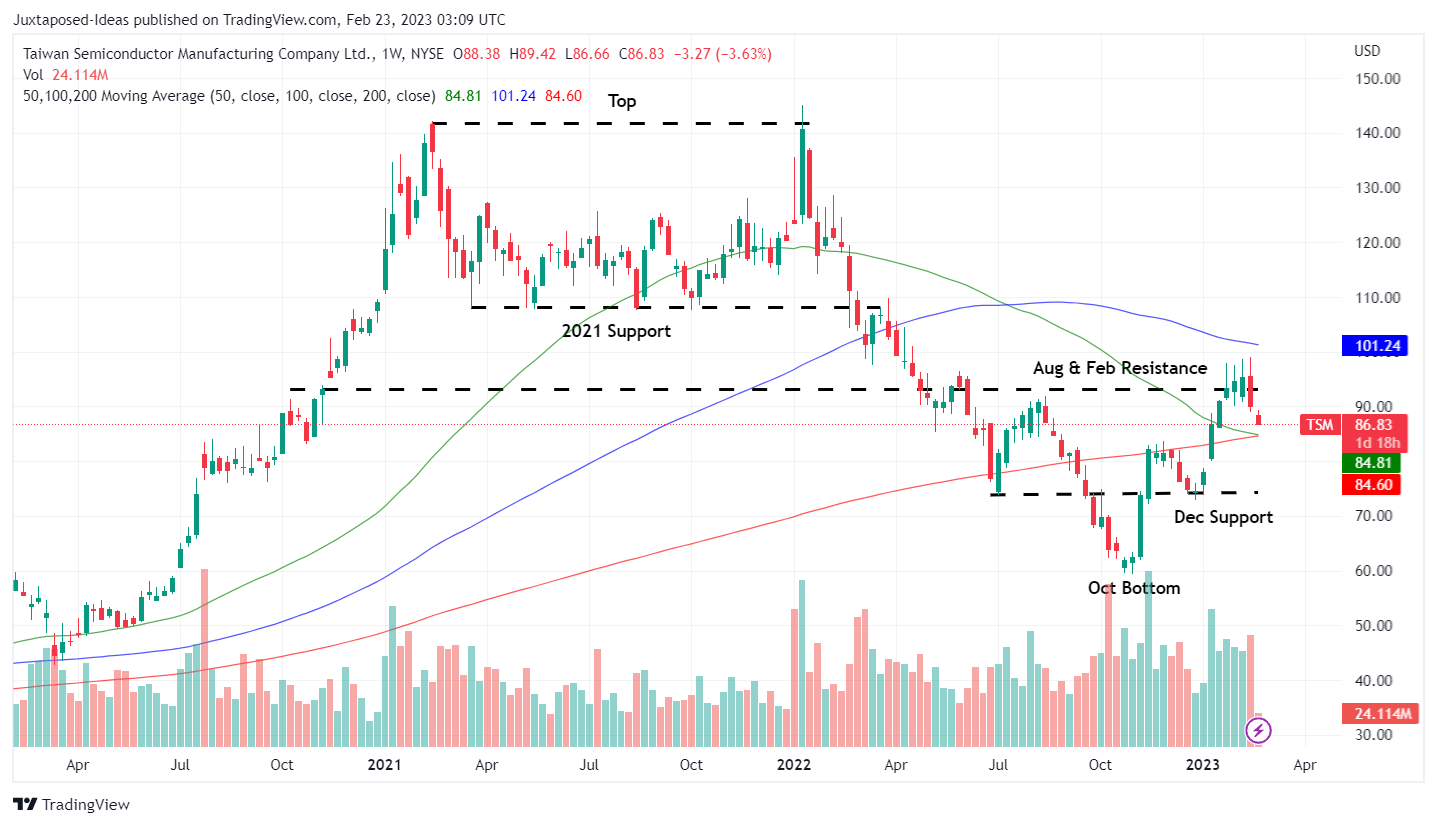 Taiwan Semiconductor: End Of Its Hyper-Pandemic Margins | Seeking Alpha