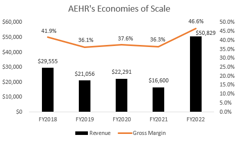 Keep An Eye On Aehr Test Systems Stock (NASDAQ:AEHR) | Seeking Alpha
