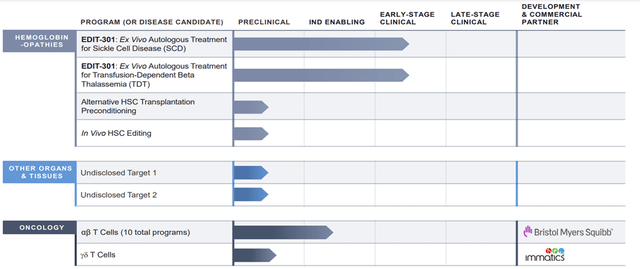 Editas: Has Potential With Gene Editing, But With A Lackluster Pipeline ...