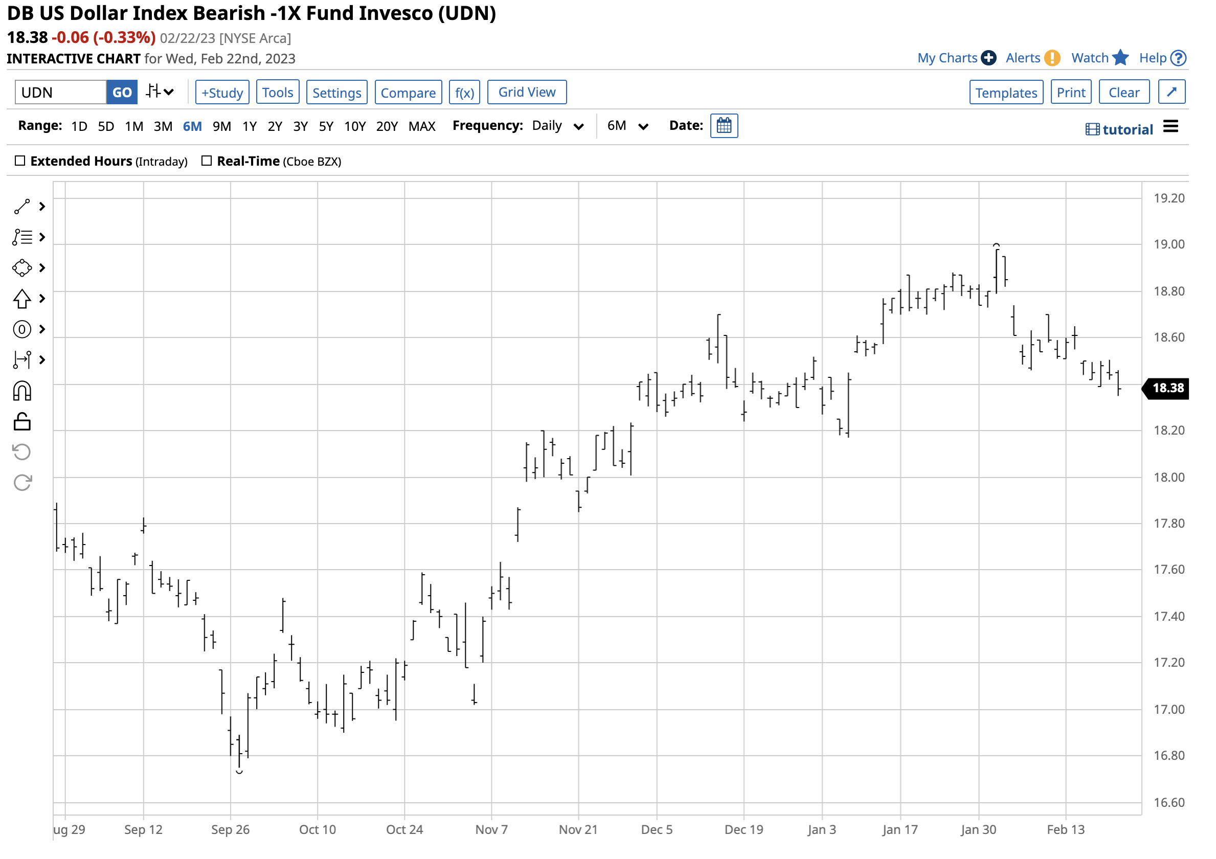 UDN: The Reasons For Selling The Rally In The U.S. Dollar Index ...