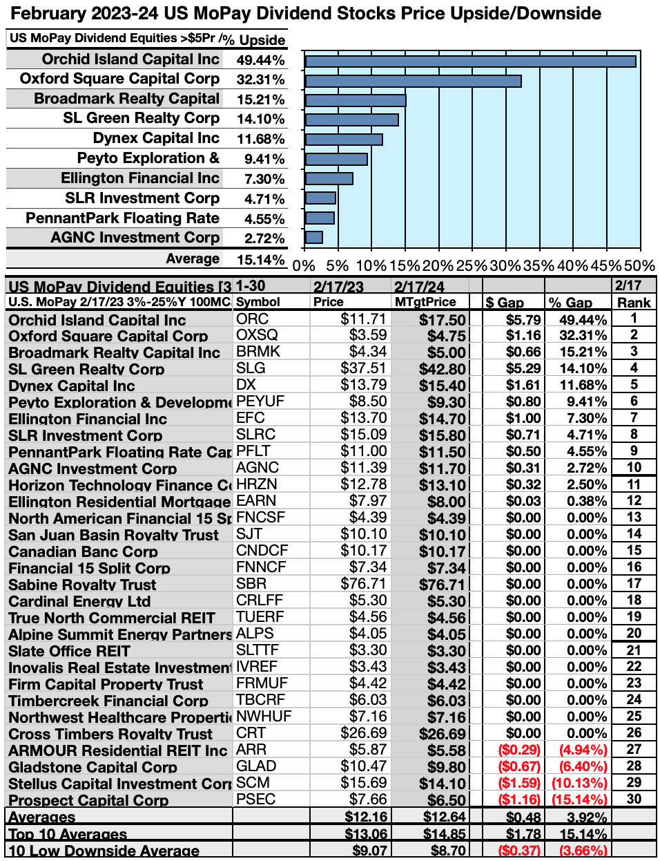 102 Monthly Paying Dividend Stocks And 80 Funds For February | Seeking ...