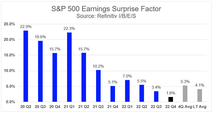 S&P 500 Q4 2022 Earnings Review: Swing And A Miss | Seeking Alpha
