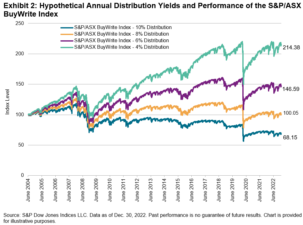 Income Generation And The S&P/ASX BuyWrite Index | Seeking Alpha