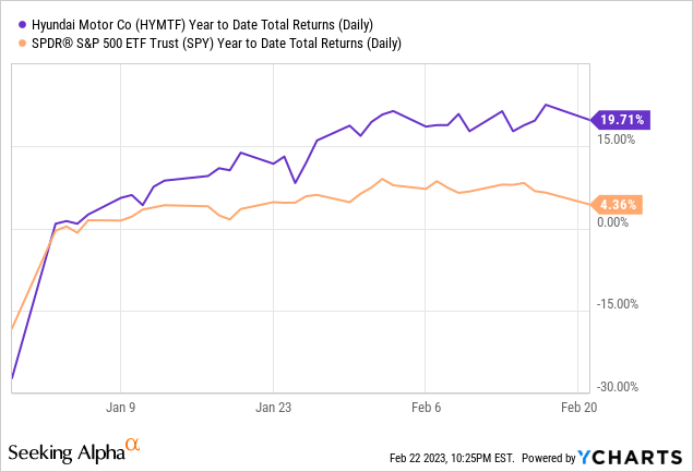 Hyundai Motor: Fade The Rally (OTCMKTS:HYMLF) | Seeking Alpha