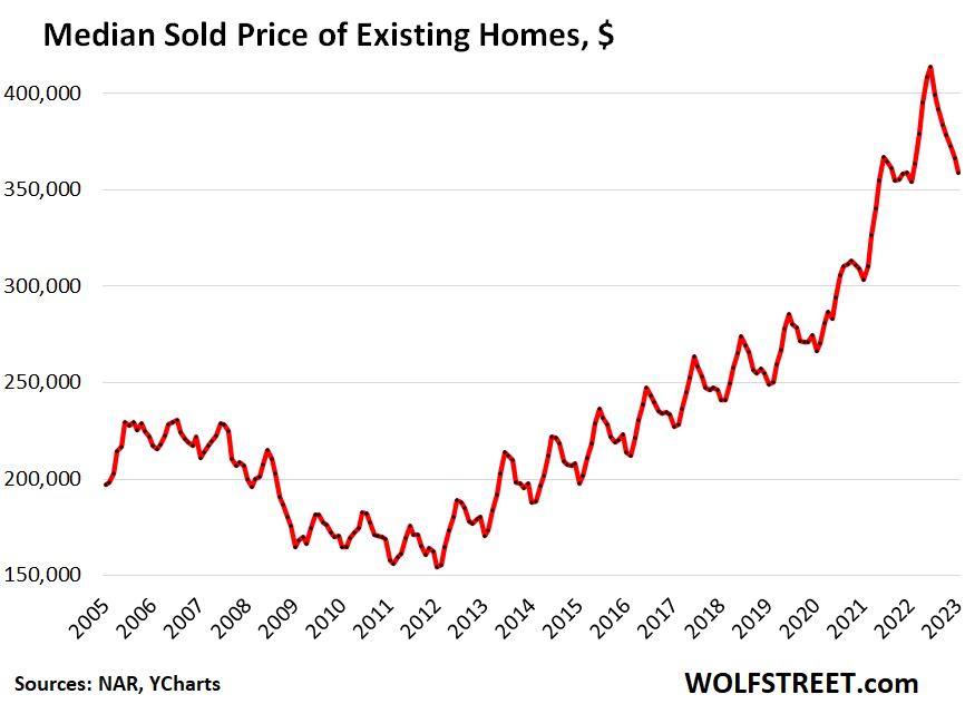 Mortgage Rates Near 7% For Spring Selling Season: Existing Home Prices ...