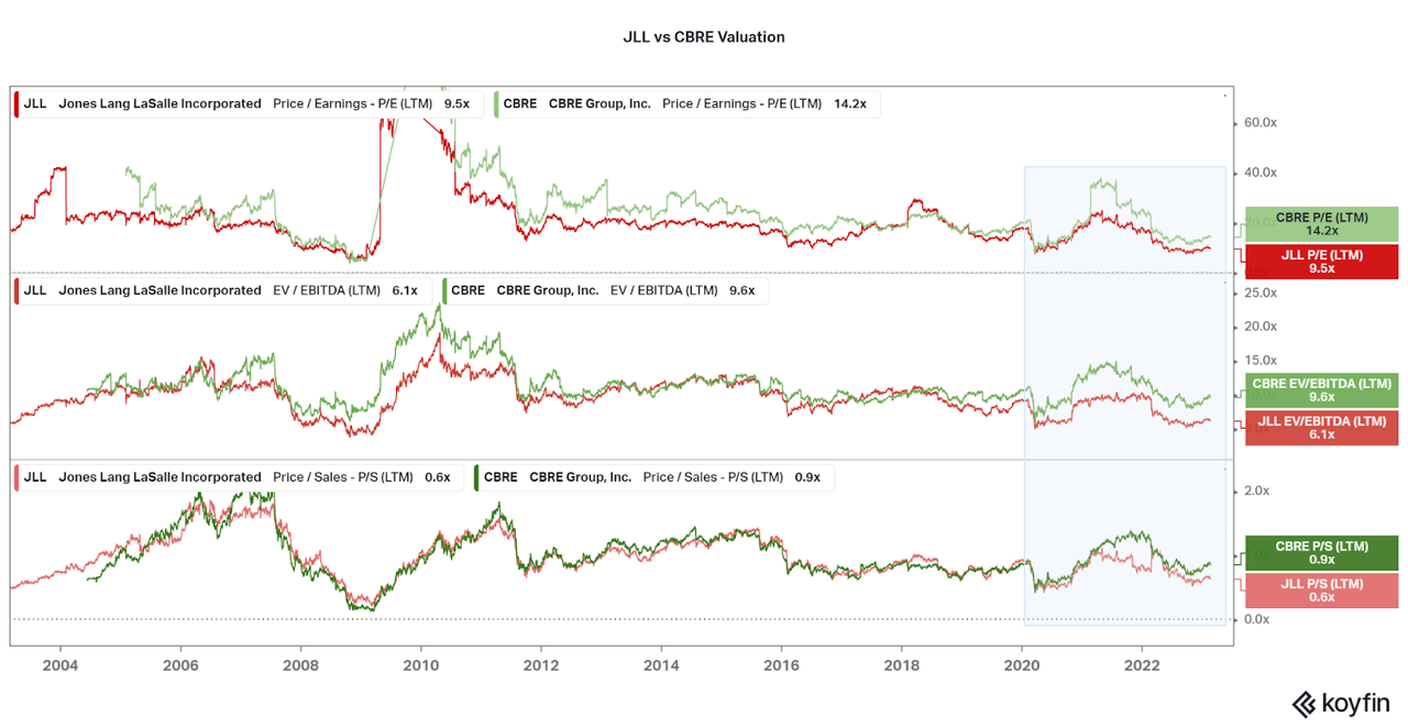 Jones Lang LaSalle: From A Spark To A Catalyst (NYSE:JLL) | Seeking Alpha
