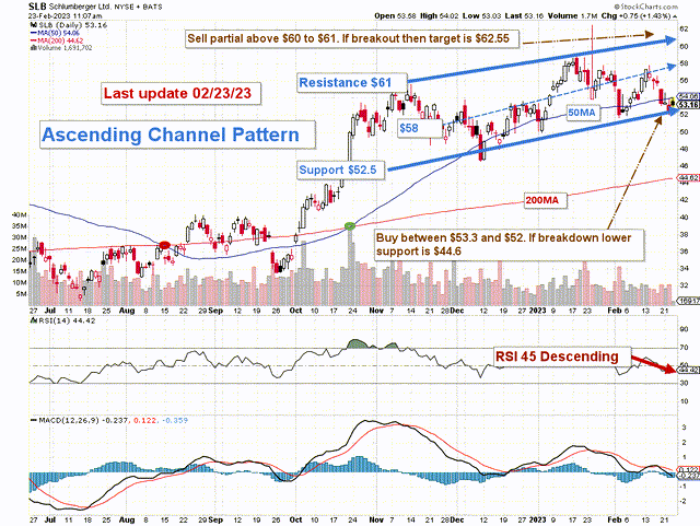 Schlumberger: Solid Earnings, But An Uncertain Future (NYSE:SLB ...
