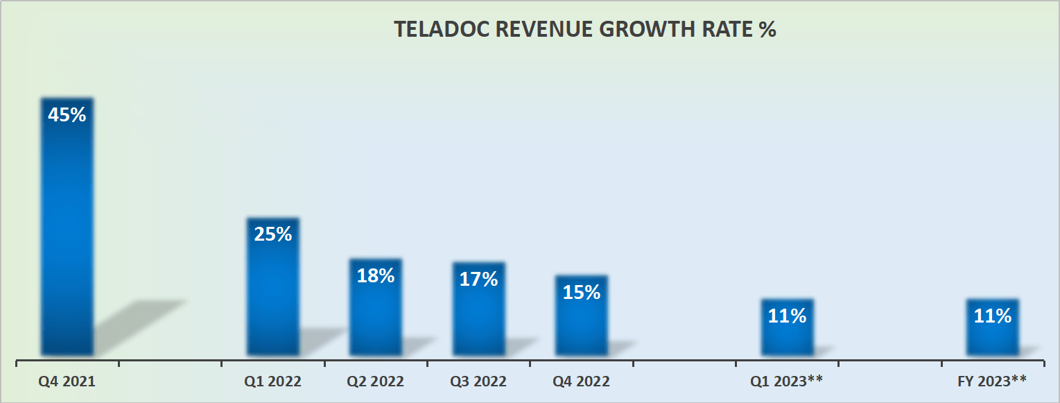 Teladoc Q4 Earnings: Virtual Care Didn't Take Off (NYSE:TDOC) | Seeking ...
