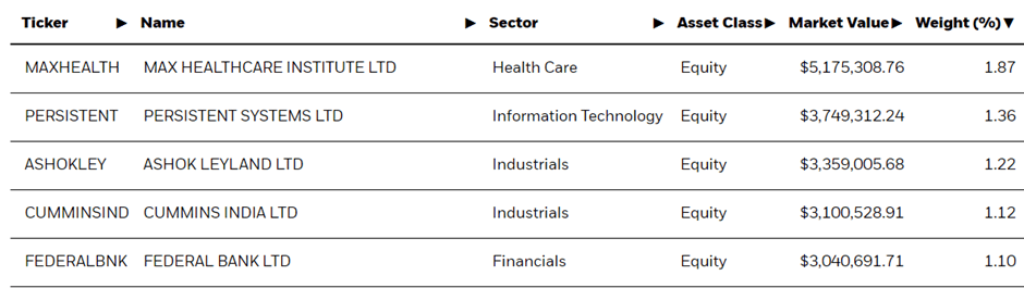 iShares SMIN ETF: A Higher Beta Play On The India Growth Story ...