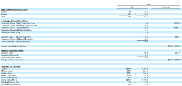 Arch Resources Delivers On Capital Returns (NYSE:ARCH) | Seeking Alpha