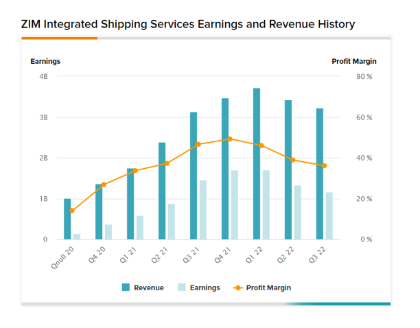 ZIM Integrated Stock: I'm An Aggressive Buyer Before Earnings | Seeking ...
