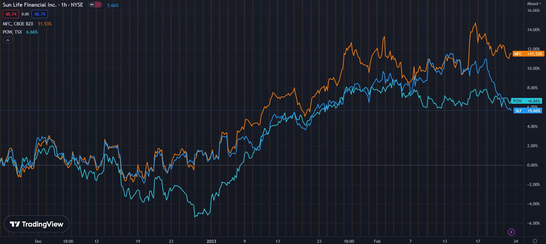 Sun Life Financial Stock: Growth Consistent With My Original Thesis (NYSE:SLF) | Seeking Alpha