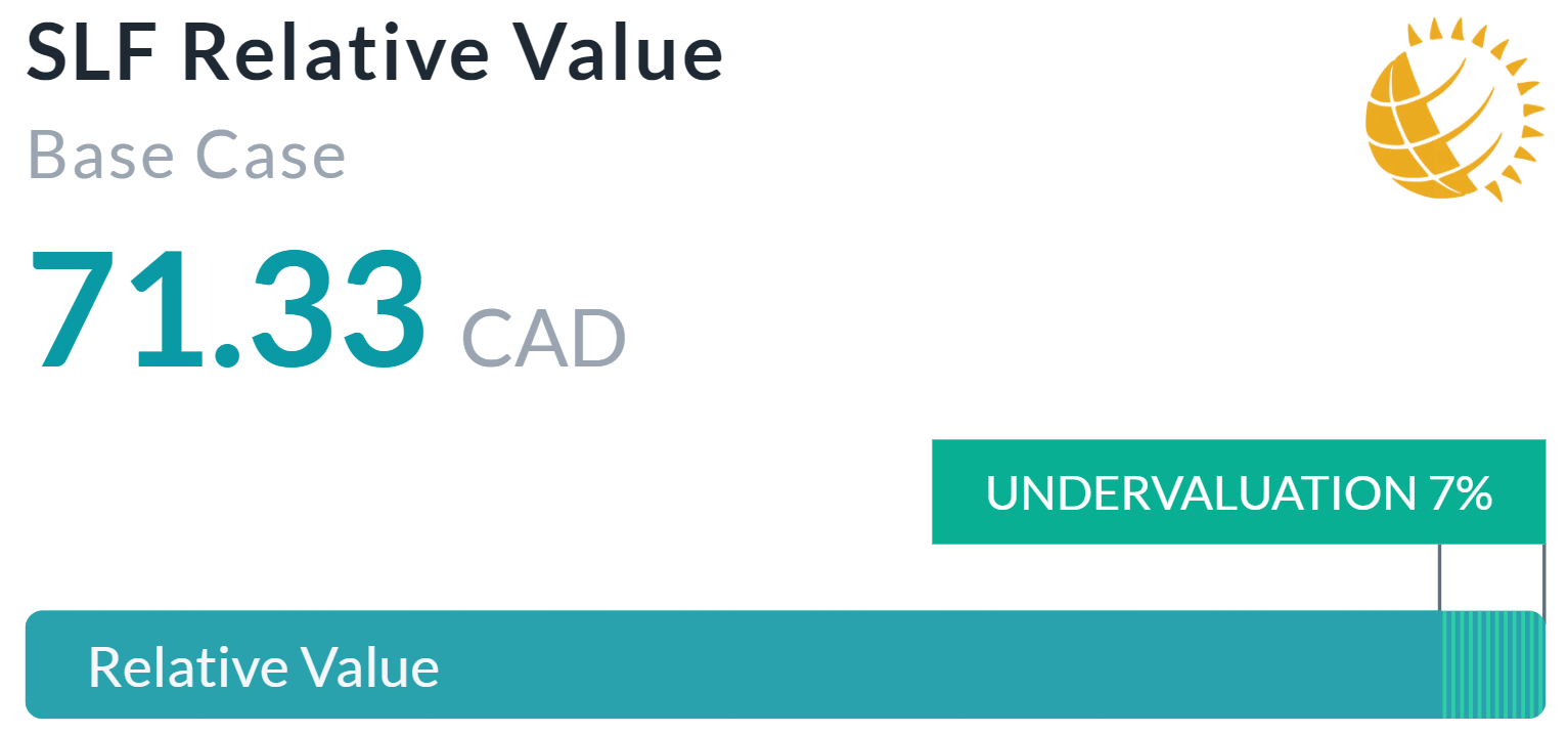 Sun Life Financial Stock: Growth Consistent With My Original Thesis (NYSE:SLF) | Seeking Alpha