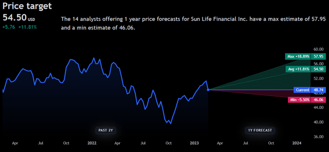 Sun Life Financial Stock: Growth Consistent With My Original Thesis (NYSE:SLF) | Seeking Alpha