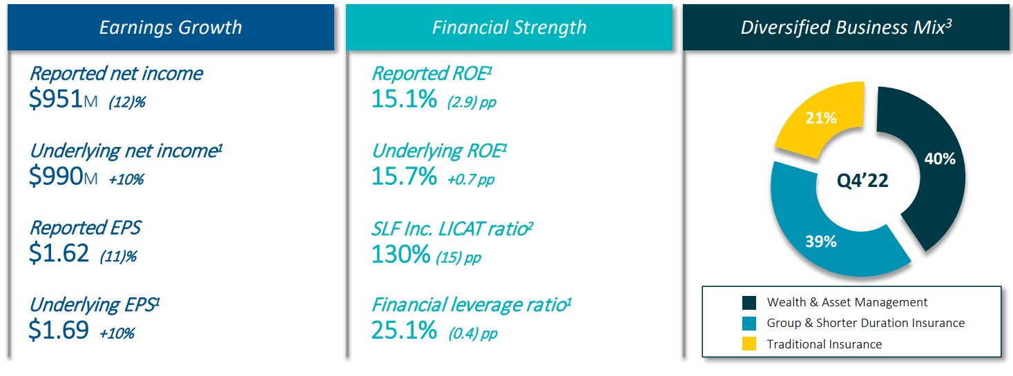 Sun Life Financial Stock: Growth Consistent With My Original Thesis (NYSE:SLF) | Seeking Alpha