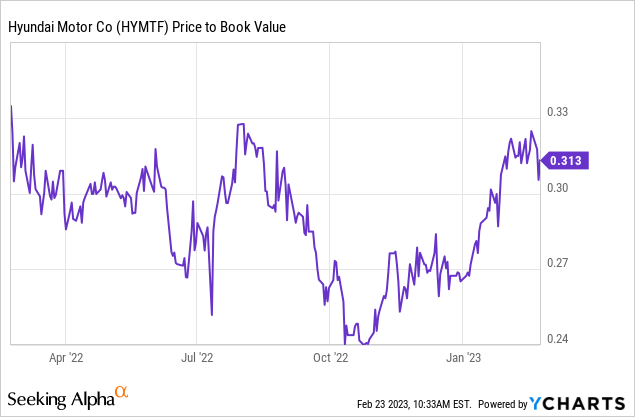 Hyundai Motor: Fade The Rally (OTCMKTS:HYMLF) | Seeking Alpha