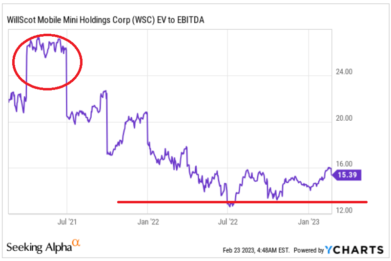 WillScot Stock: Beneficial Guidance After Sale Of Business Segments | Seeking Alpha