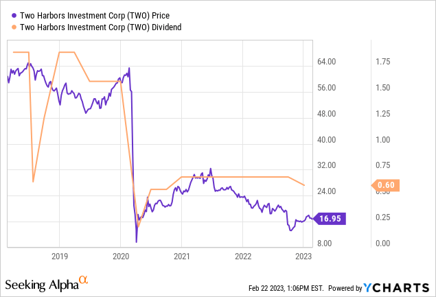 Two Harbors: Two Yields (NYSE:TWO) | Seeking Alpha